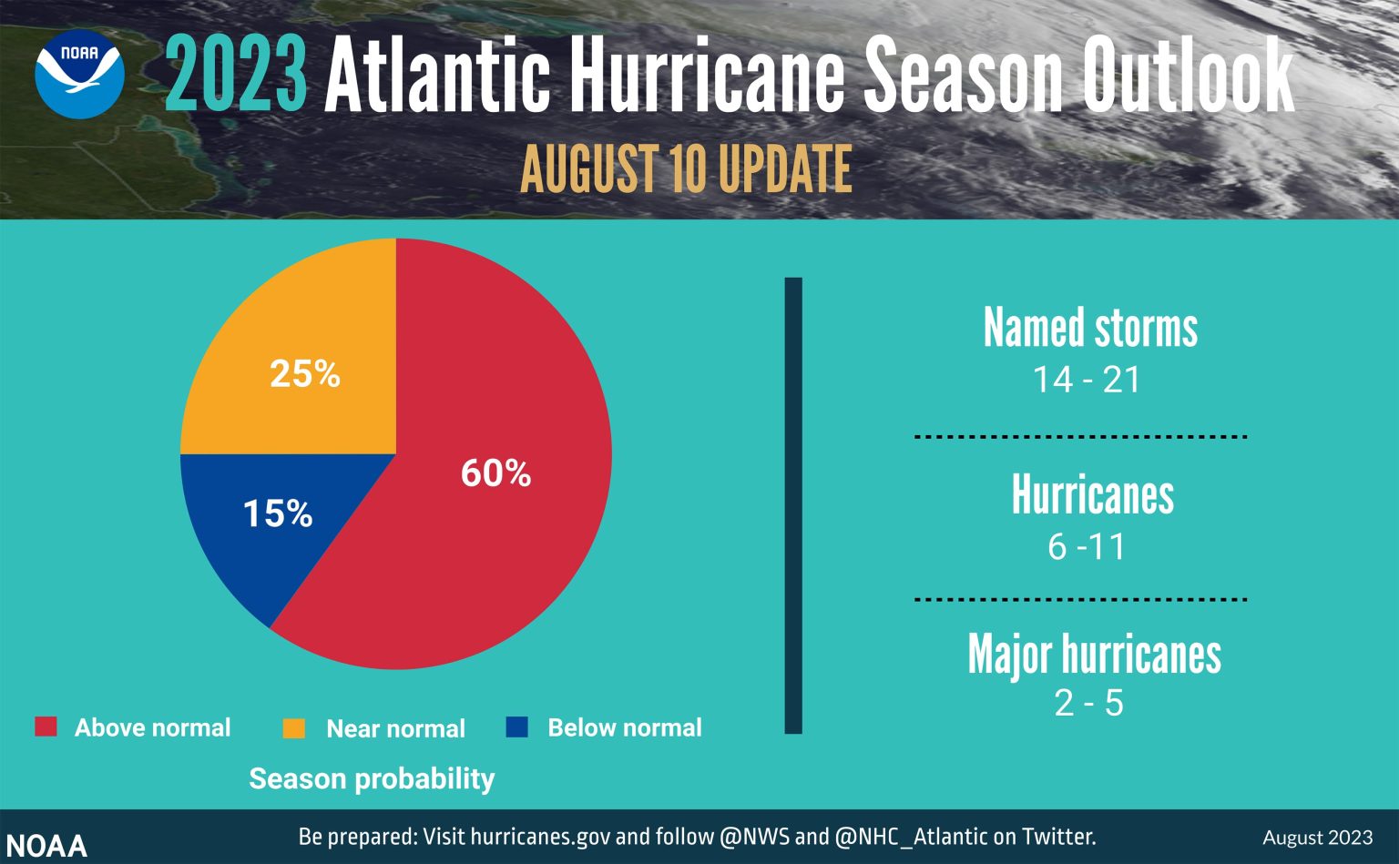 NOAA’s Updated Outlook Warns of Above-Normal Activity for 2023 Atlantic Hurricane Season
