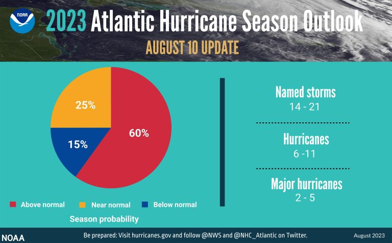 NOAA’s Updated Outlook Warns of Above-Normal Activity for 2023 Atlantic ...
