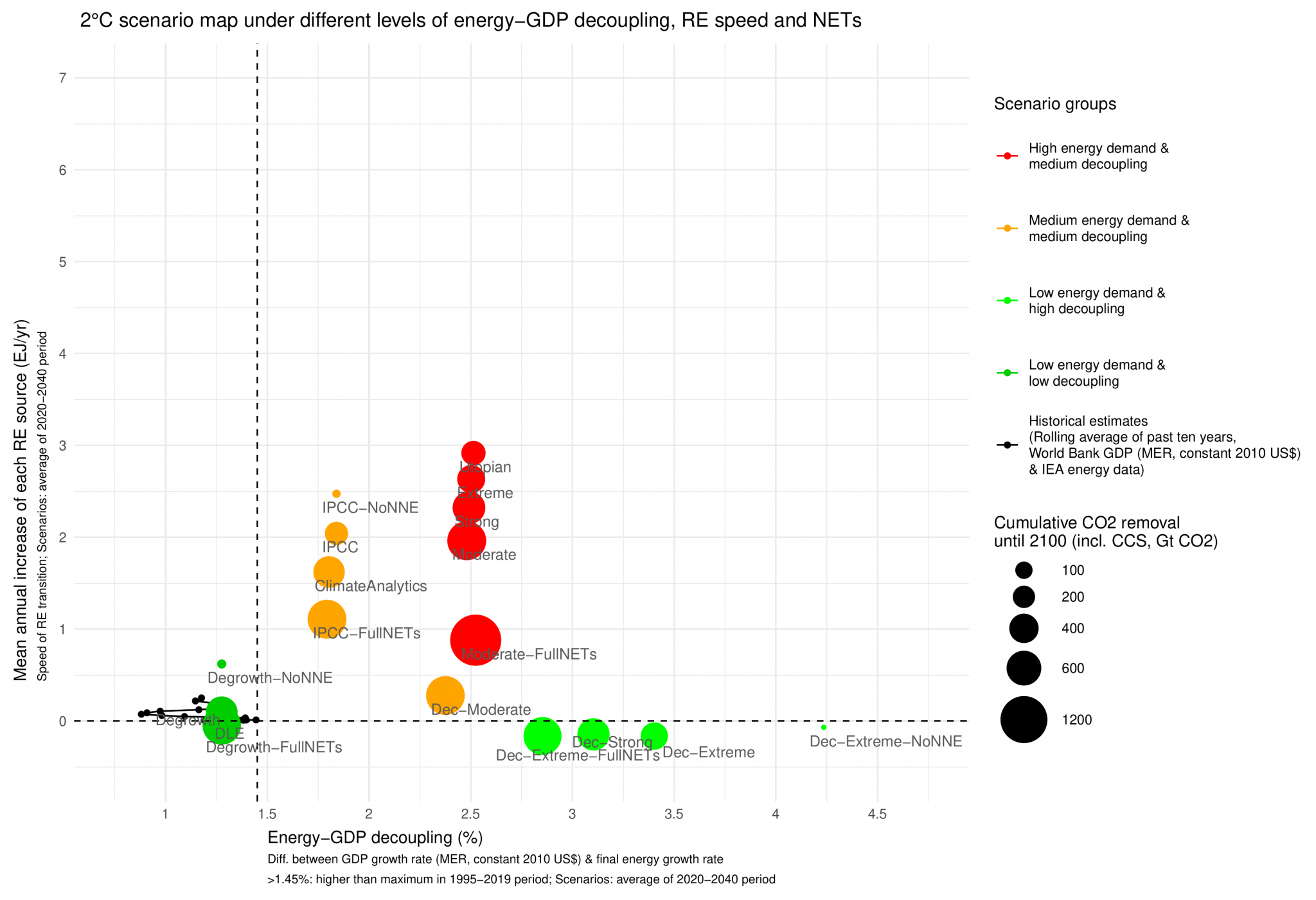 Climate Change Modeling of "Degrowth" Scenarios – Reduction in GDP ...