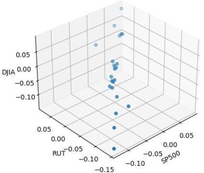 Scientists Have Discovered a Link Between Finance and Topology