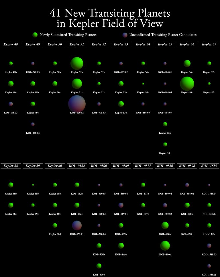 Kepler Data Used to Identify 41 New Transiting Planets