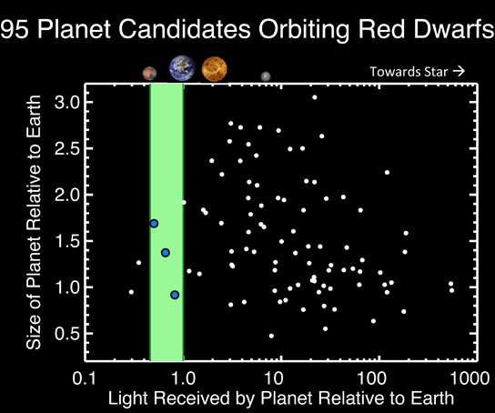 Habitable Zone Graph