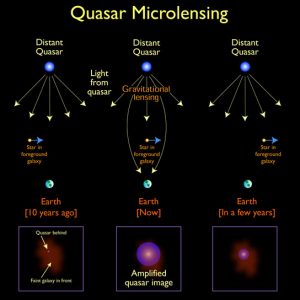 Quasar Microlensing May Reveal New Details About the Internal Structure ...