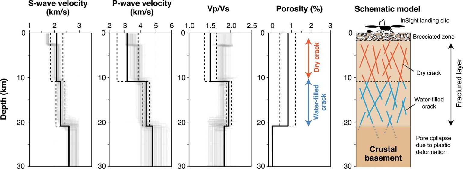 Is Life Lurking Beneath Mars? New Seismic Study Says It’s Possible