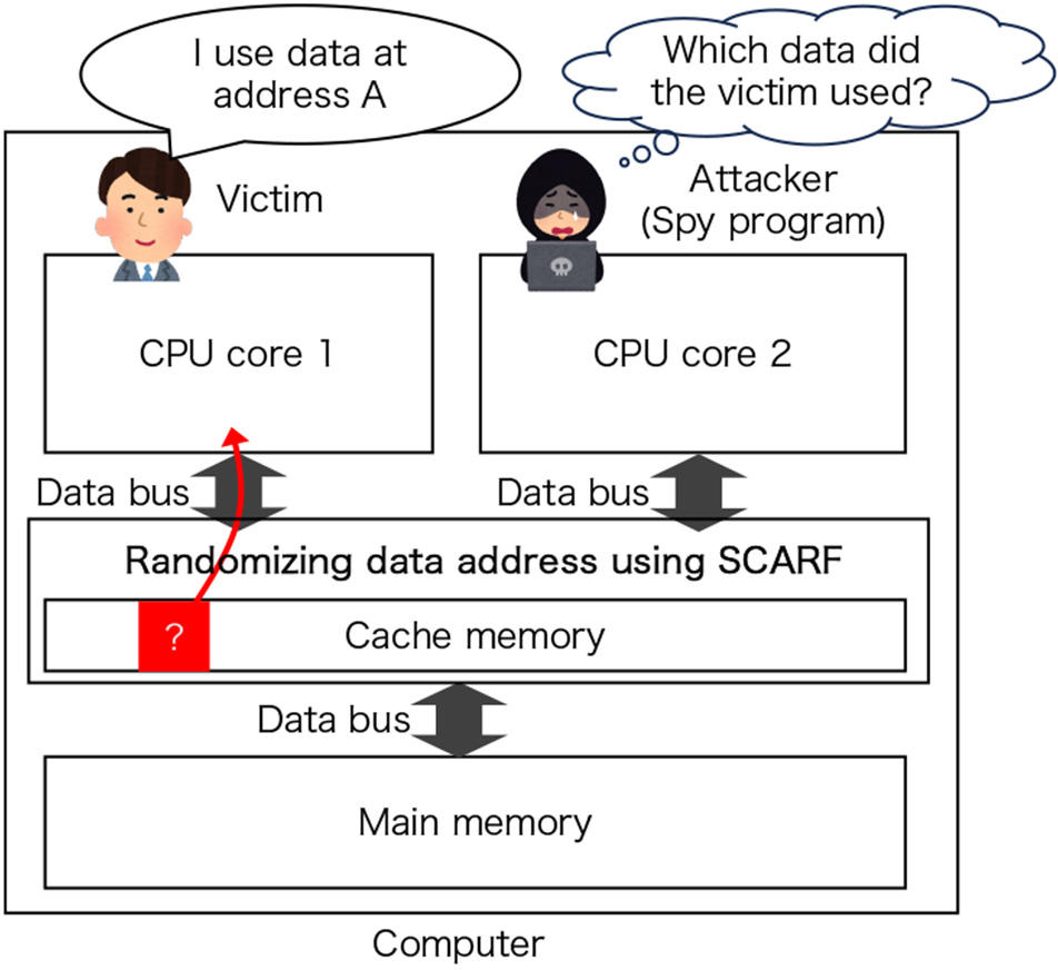 Cybersecurity Breakthrough: New Cipher System Protects Computers ...