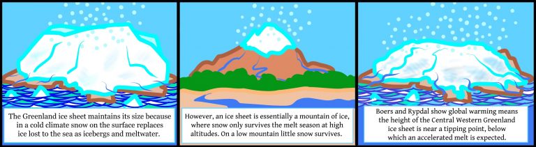 Clear Signs That Part of the Greenland Ice Sheet Is Close to a Tipping ...