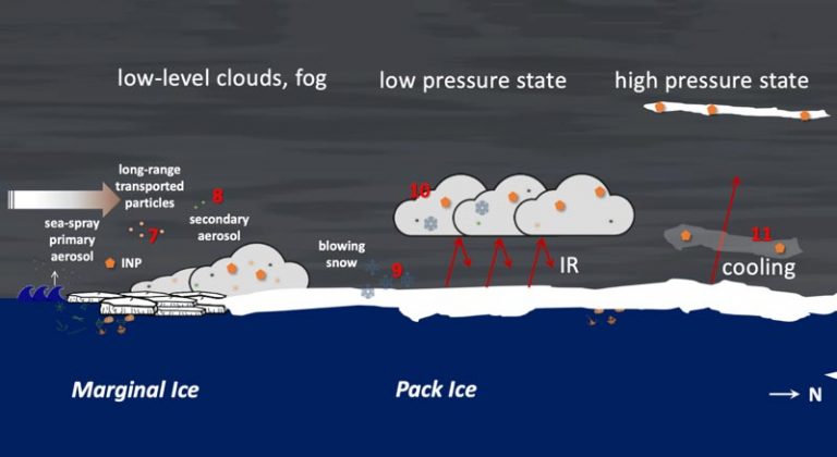 Better Understanding Aerosols and the Reasons Behind Arctic Amplified ...