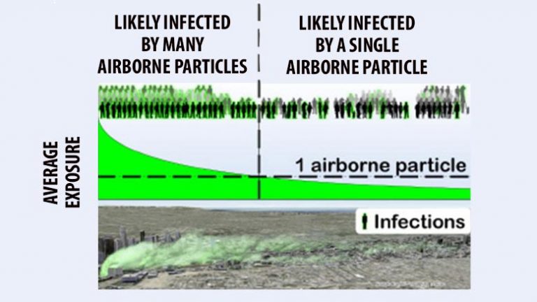 What if Just a Single Airborne Particle Was Enough To Infect You?