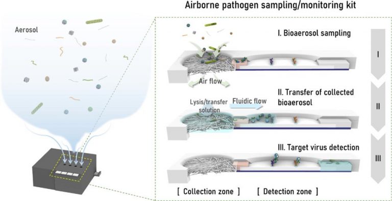 Immediate Detection of Airborne Viruses – Such As COVID-19 – With a ...