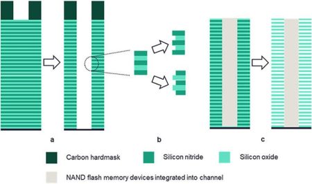 Scientists Discover a Game-Changing Way to Etch 3D NAND Memory