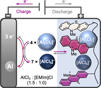 Scientists Develop Aluminum-Ion Batteries With Improved Storage Capacity
