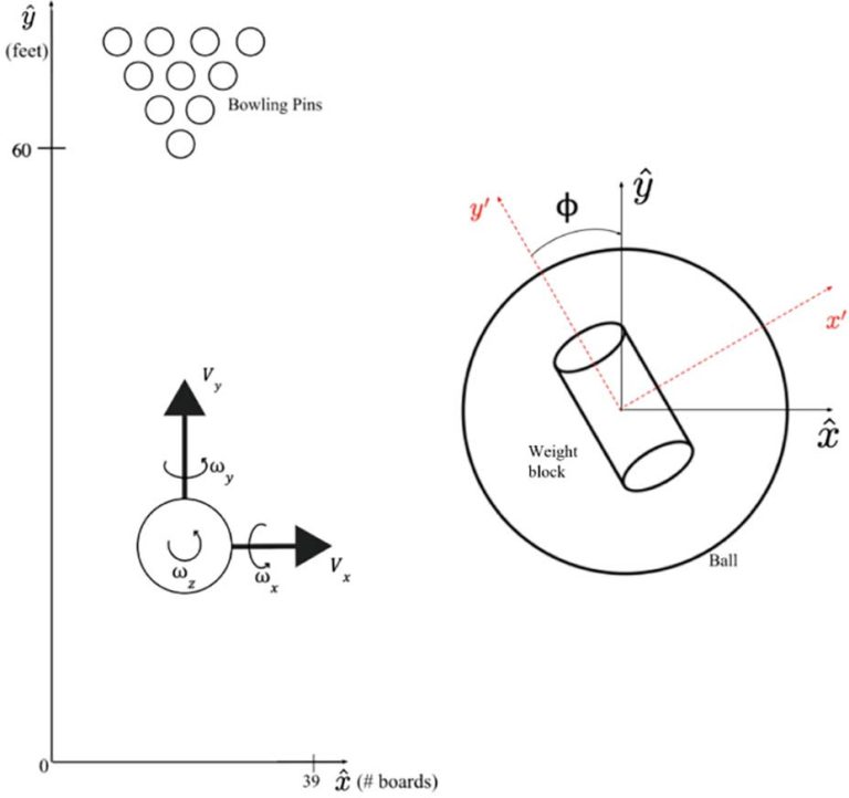 The Strike Equation: How Physics and Friction Unlock Bowling’s Perfect Shot