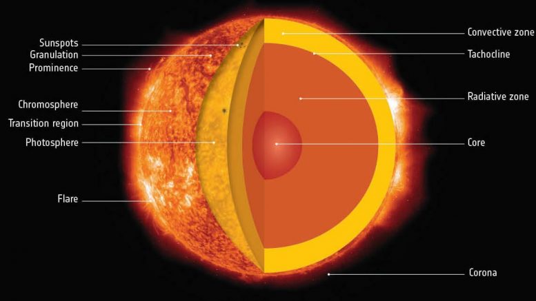 Why the Sun's Atmosphere Is Hundreds of Times Hotter Than Its Surface ...