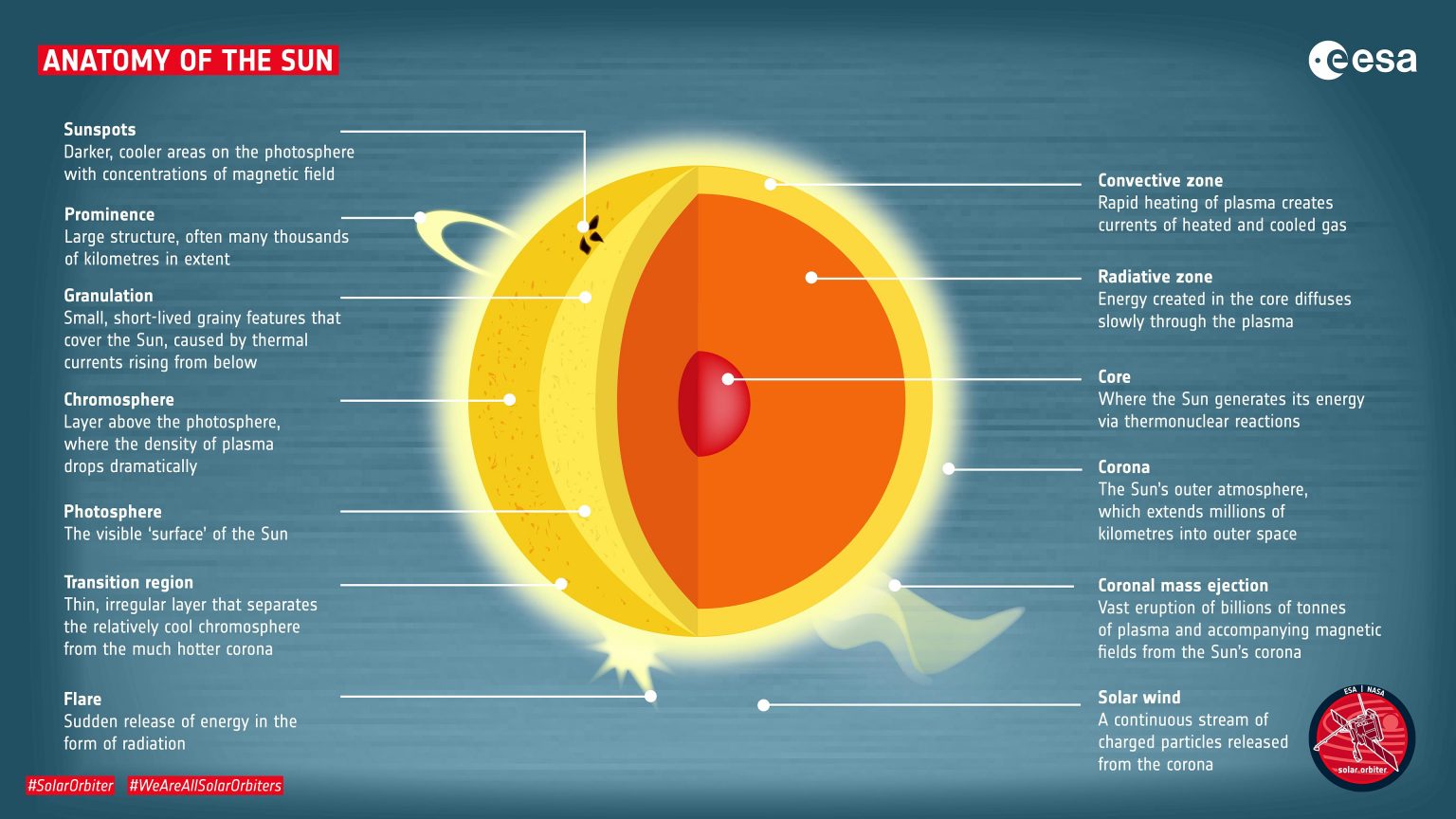 Science Made Simple: Anatomy of Our Sun