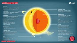 Science Made Simple: Anatomy of Our Sun