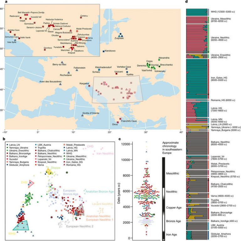 Ancient DNA Study Reveals the Genomic History of Southeastern Europe