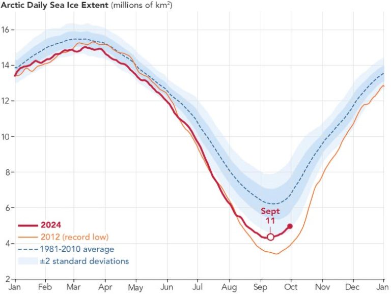 Polar Ice Crisis 2024: Arctic and Antarctic Near Historic Lows