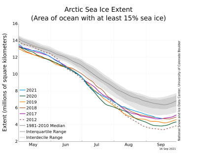 Arctic Sea Ice at Highest Annual Minimum Extent Since 2014