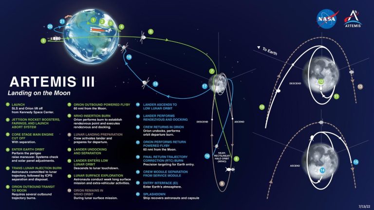 NASA’s Artemis III: First Human Mission to the Lunar South Pole