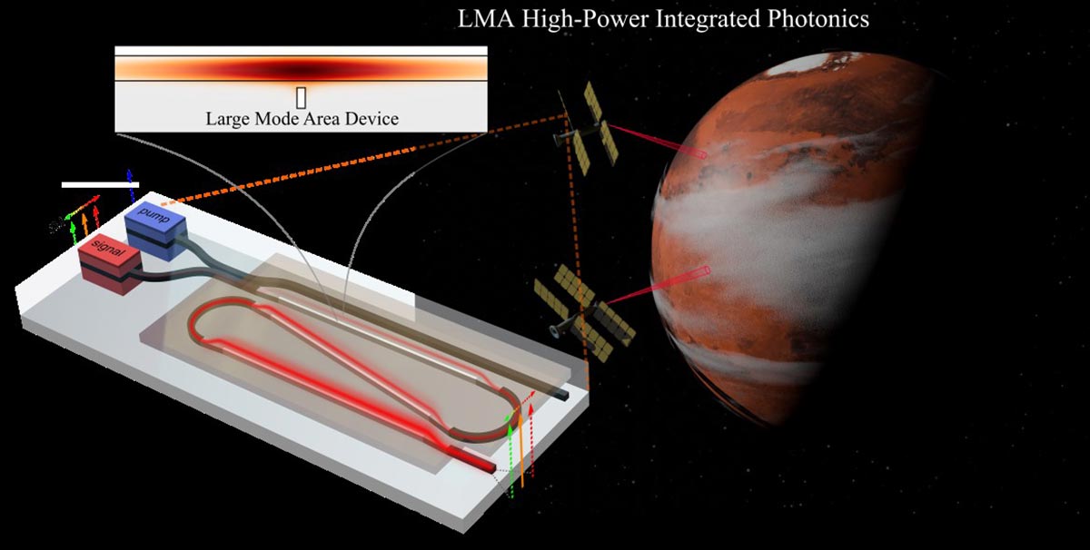Integrated Photonics Hits Milestone: High-Power Tunable Lasers Break ...