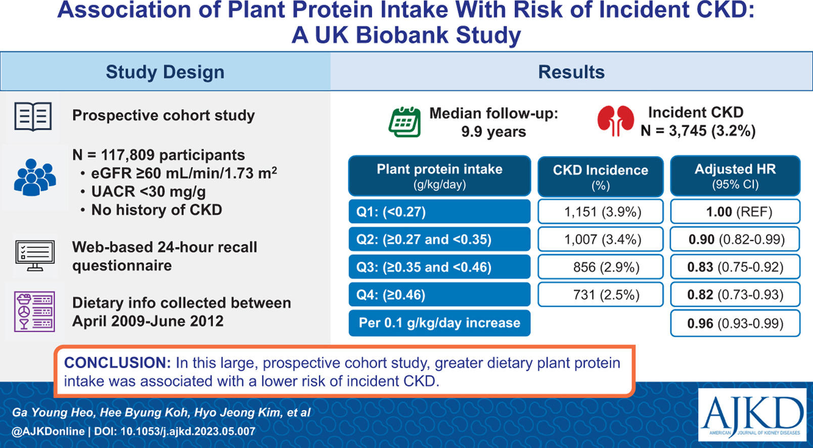 Consumption of Plant-Based Proteins Linked to Decreased Risk of Kidney ...