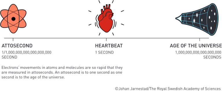 Understanding Attoseconds: The Tiny Time Scale Behind Nobel Prize ...