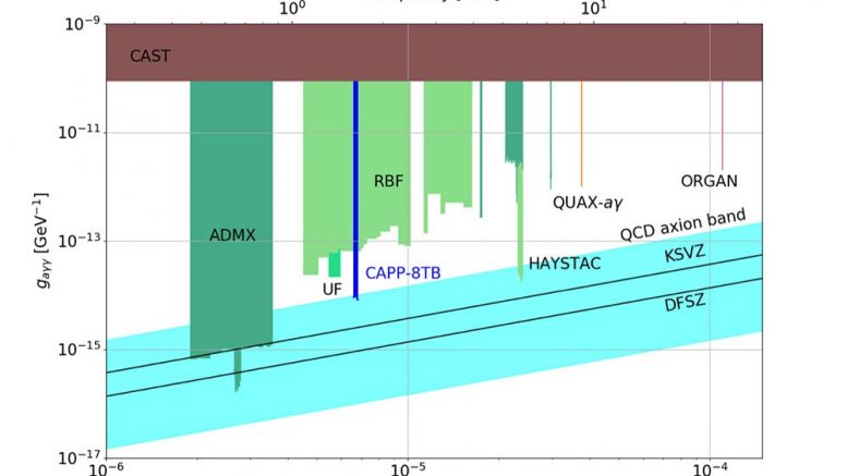 ADMX Breakthrough in Axion Dark Matter Detection Technology