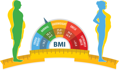 “Obesity Paradox” Debunked in New Research