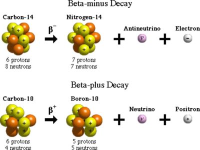 La science simplifiée : qu’est-ce que la désintégration bêta