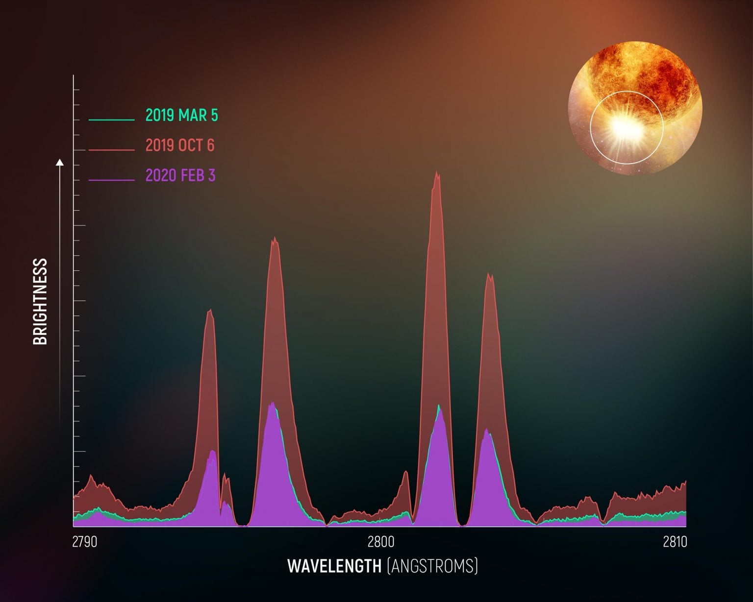 Hubble Finds Cause for Betelgeuse’s Mysterious Dimming – Is Aging Red ...
