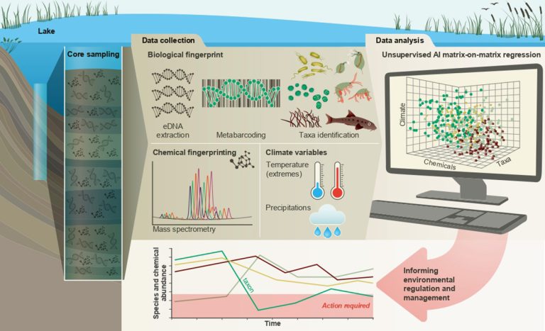 Rewinding Nature: Revolutionary DNA “Time Machine” Reveals a Century of ...