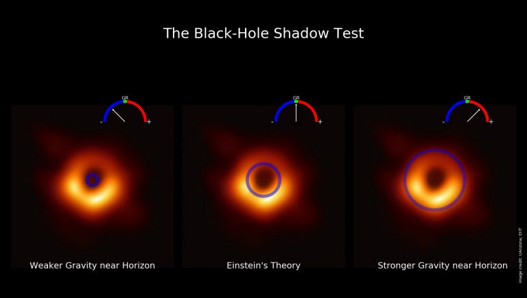Einstein’s Theory of General Relativity Tested Using Black Hole Shadow