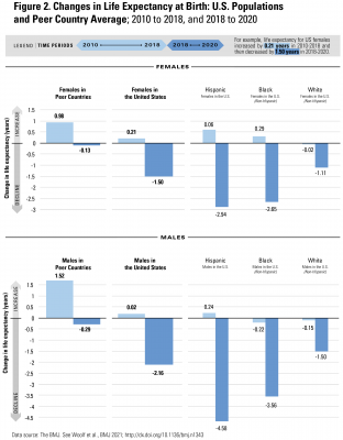COVID-19 Pandemic Drives "Massive" Decrease in US Life Expectancy – Largest Decrease Since World ...