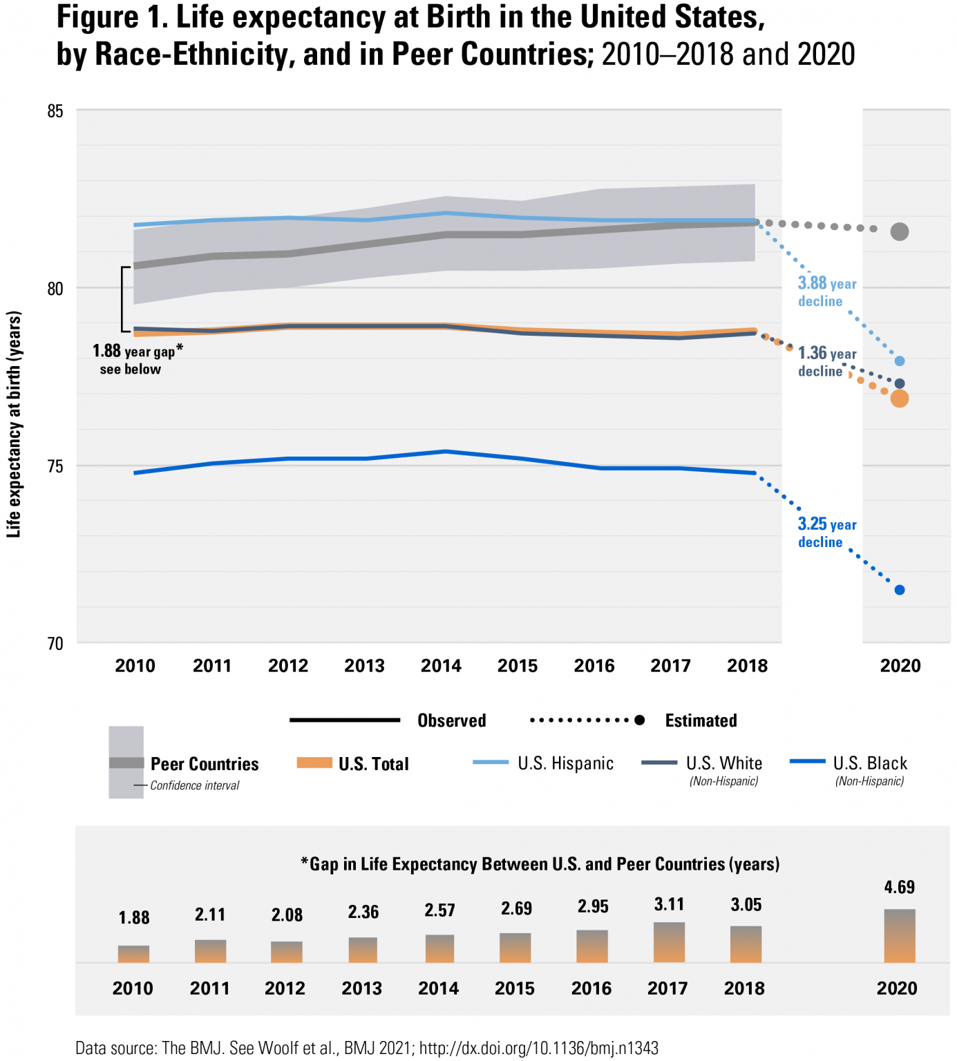 COVID-19 Pandemic Drives "Massive" Decrease in US Life Expectancy – Largest Decrease Since World ...