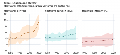 More, Longer, Hotter: California Heatwave Fits a Trend