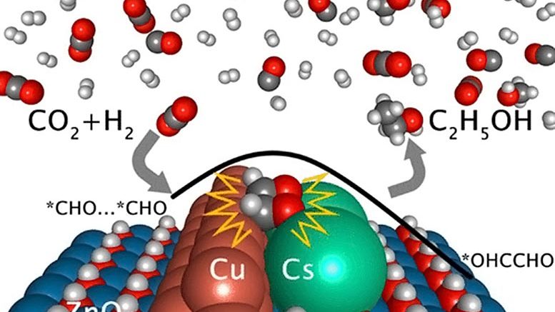 Breakthrough Electrocatalyst Turns Carbon Dioxide Into Ethanol