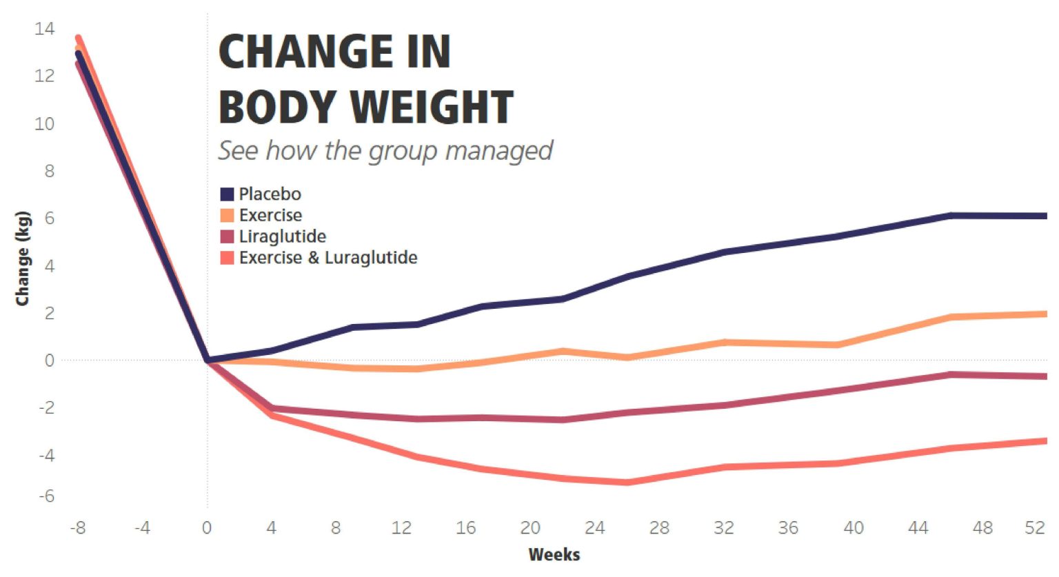 Researchers Find the Secret Behind Maintaining Healthy Weight Loss