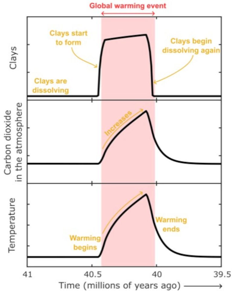 Ancient Climate Secrets – Could Crushing Minerals Stop Global Warming?