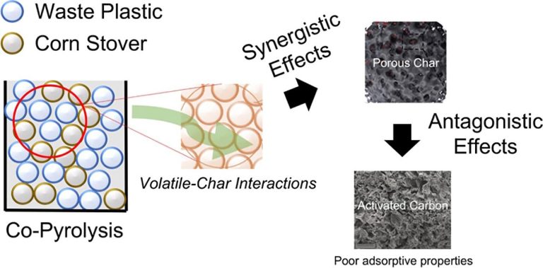 Scientists Transform Plastic Waste Into a Valuable Soil Additive