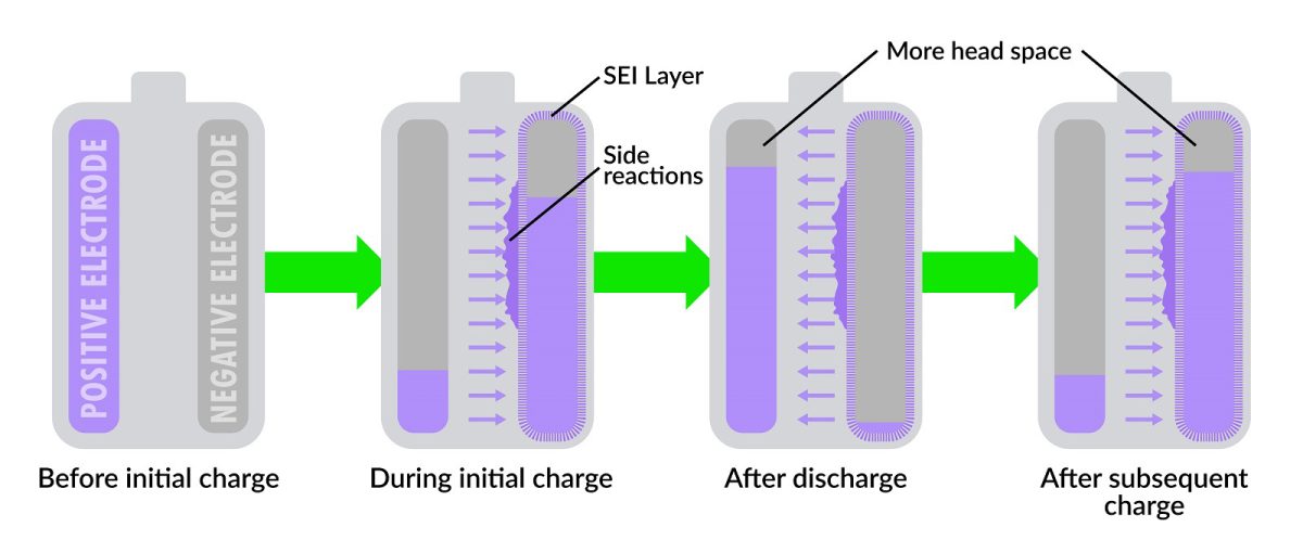 Researchers Discover a Surprising Way To Jump-Start Battery Performance