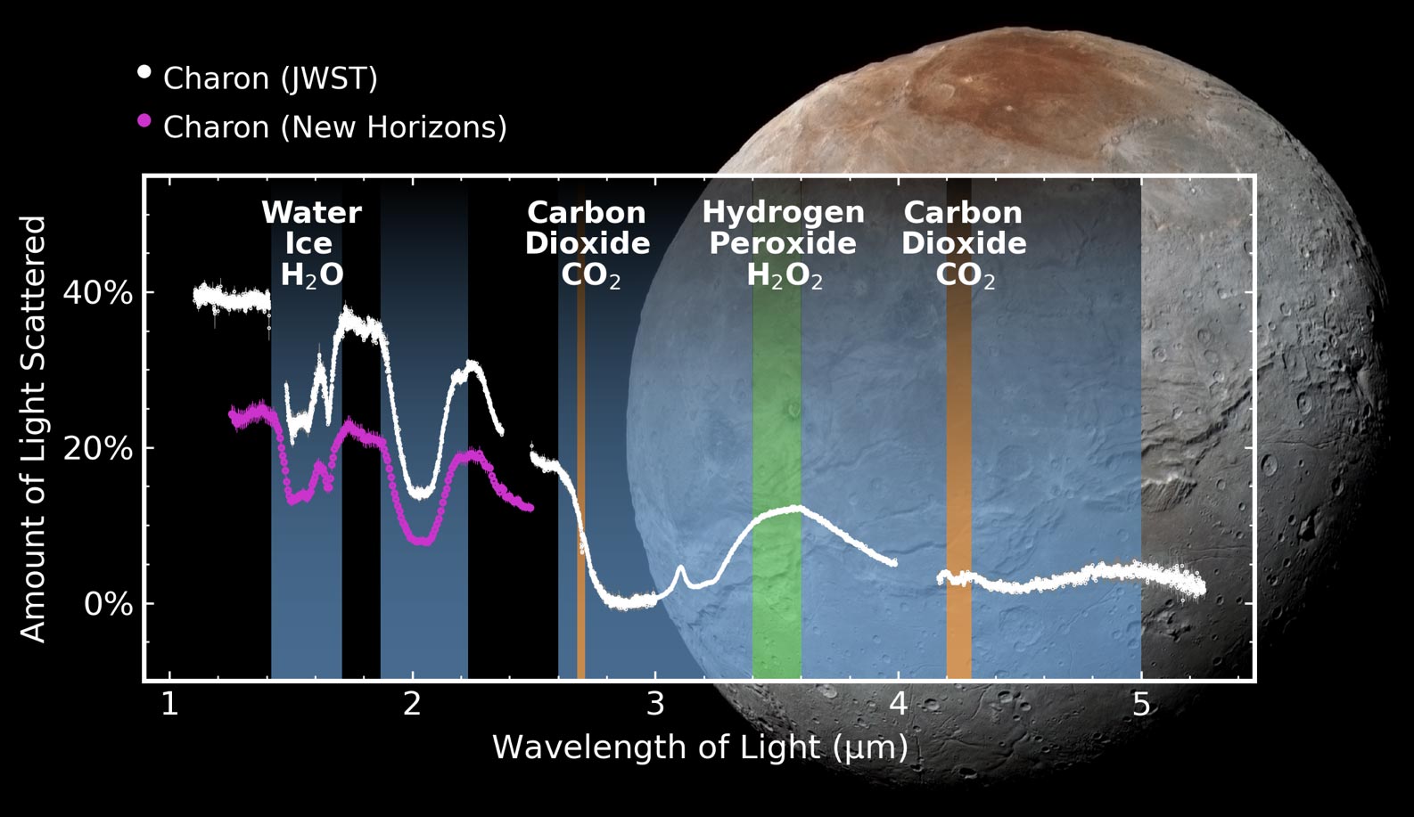 Webb Telescope Uncovers Carbon Dioxide and Peroxide on Pluto’s Moon Charon