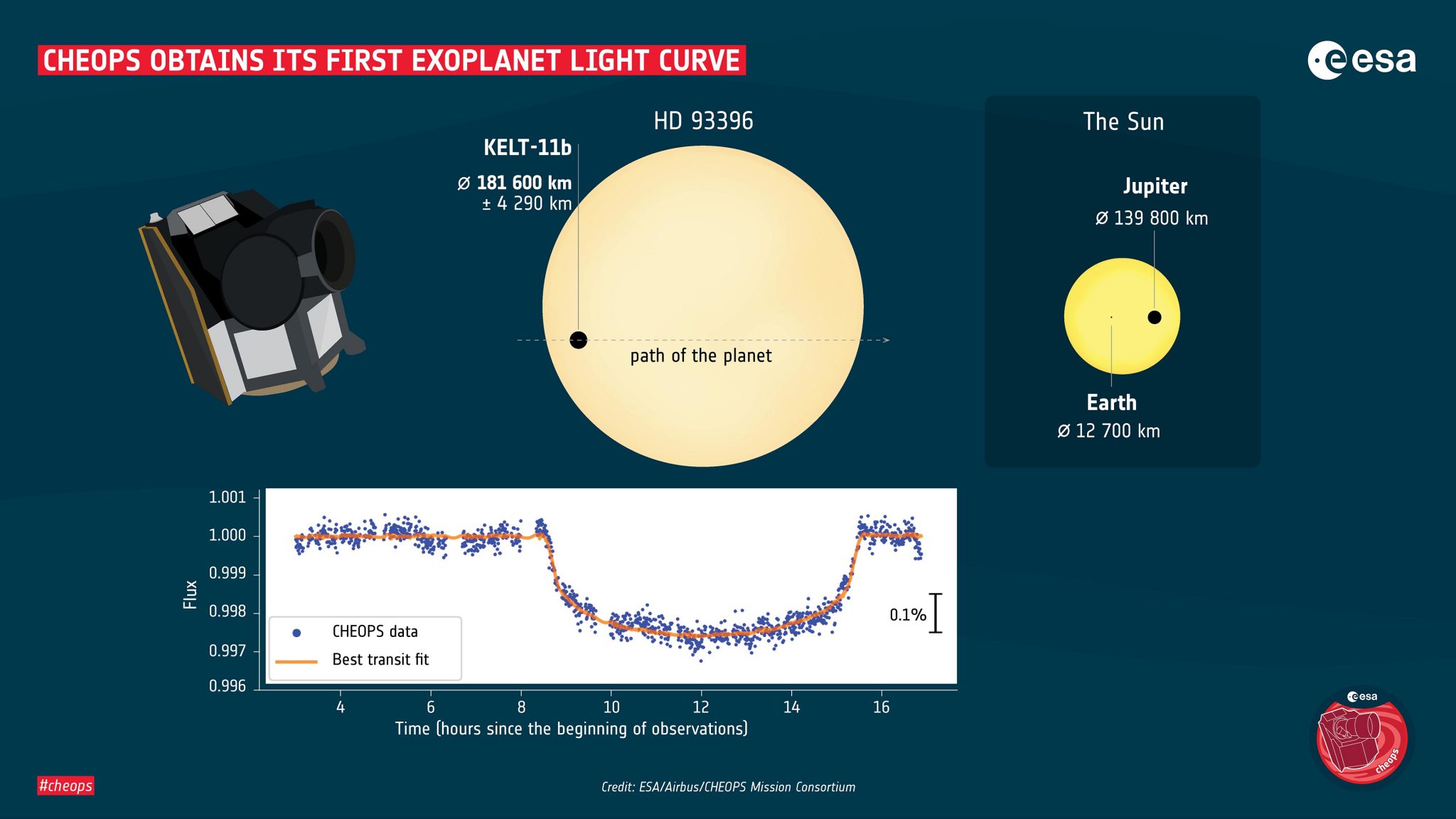 New Space Telescope Cheops Ready for Science – Observes Its First ...