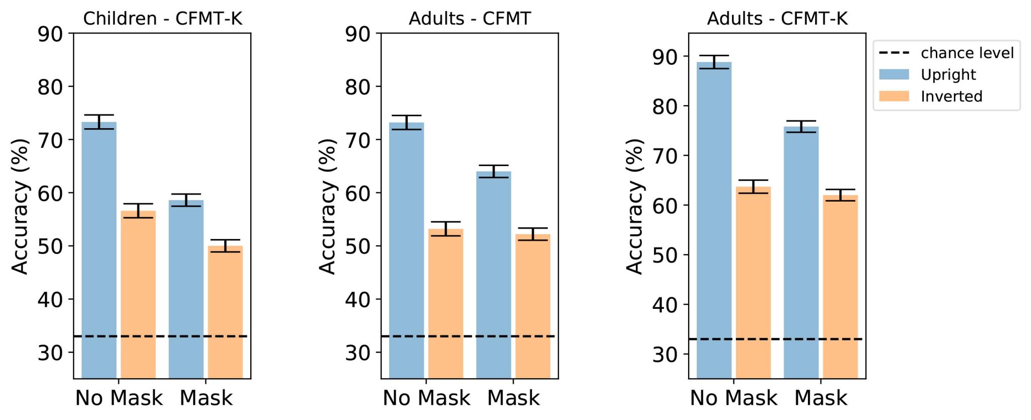 Who Is That? Kids Have Greater Difficulty Recognizing Masked Faces