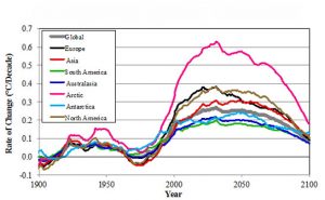New Research Shows the Rate of Temperature Change is Increasing
