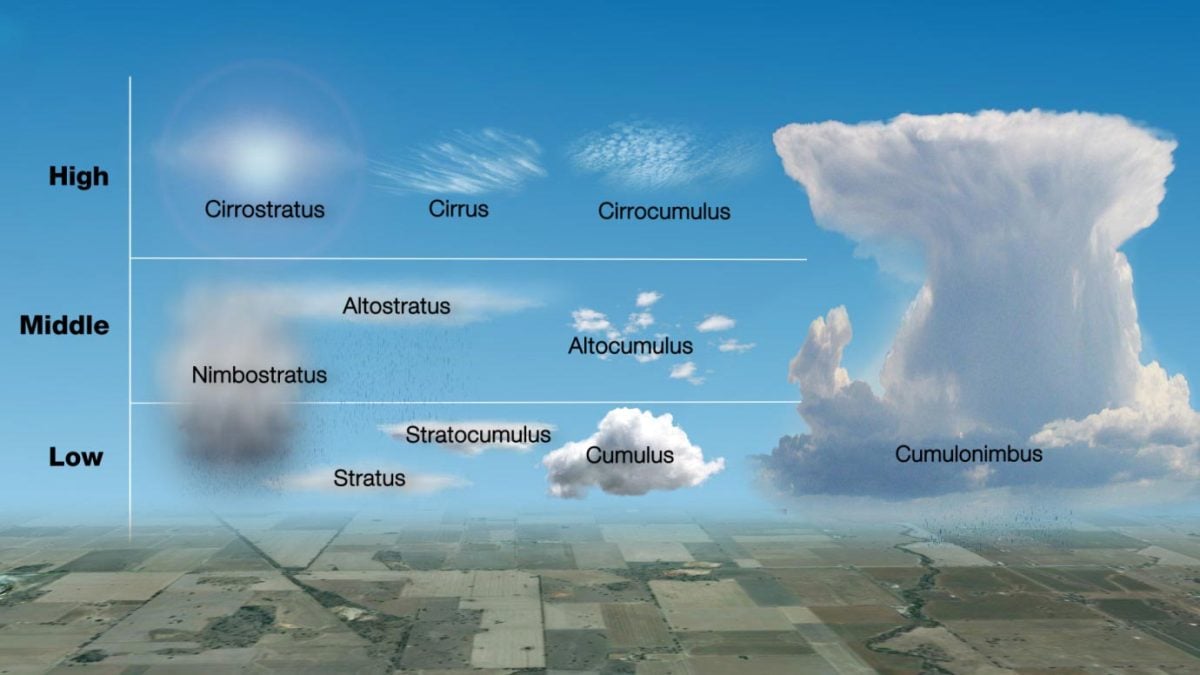 Reading the Sky: The Secret Science Behind Cloud Shapes and Weather ...