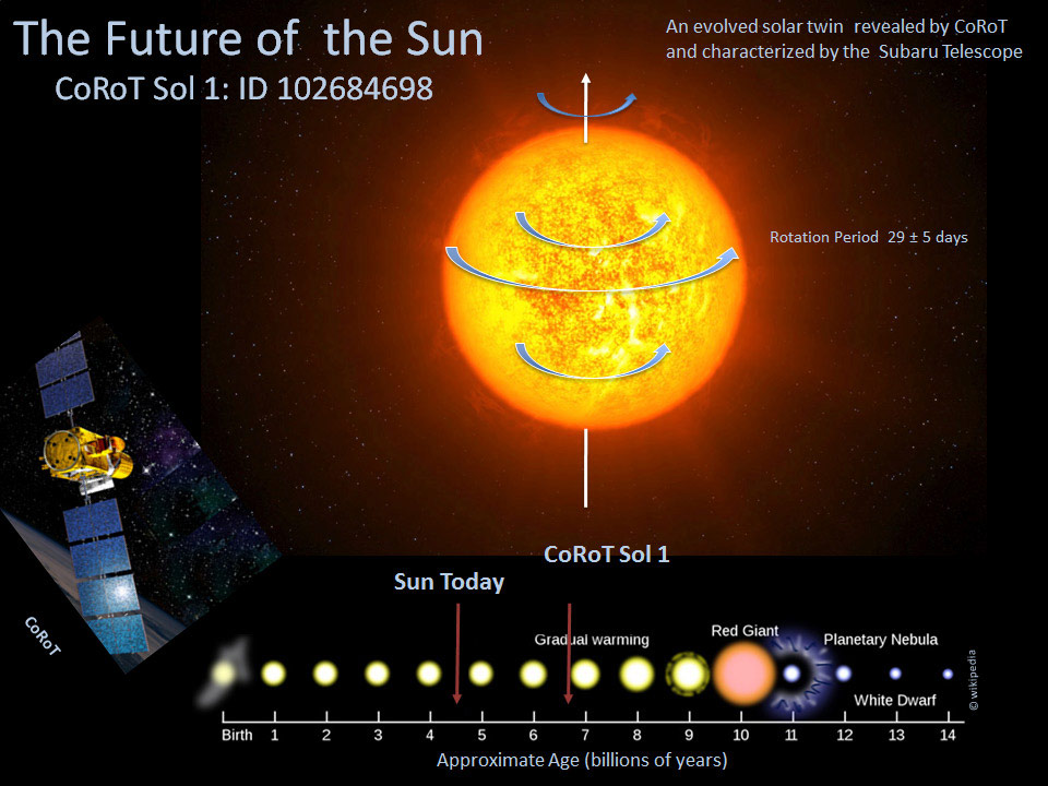 CoRoT Sol 1 Discovery Helps Unveil the Future of the Sun