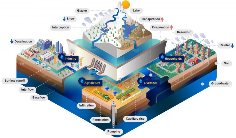 Large-Scale Hydrological and Water Resources Model Aids in the Accurate ...