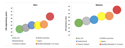 Researchers Discover How Nearly Everybody Can Increase Their Lifespan