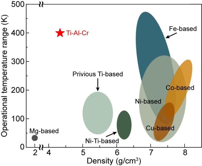 Superelastic Alloy Stays Strong from Liquid Helium to Boiling Water ...