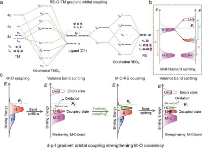The Next-Generation of Memory Technology – New Material Shows Promise